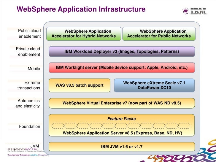 Websphere Application Server: Much more than Open Source