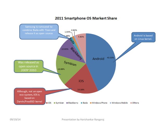 Power Point Presentation On Open Source Software Ppt