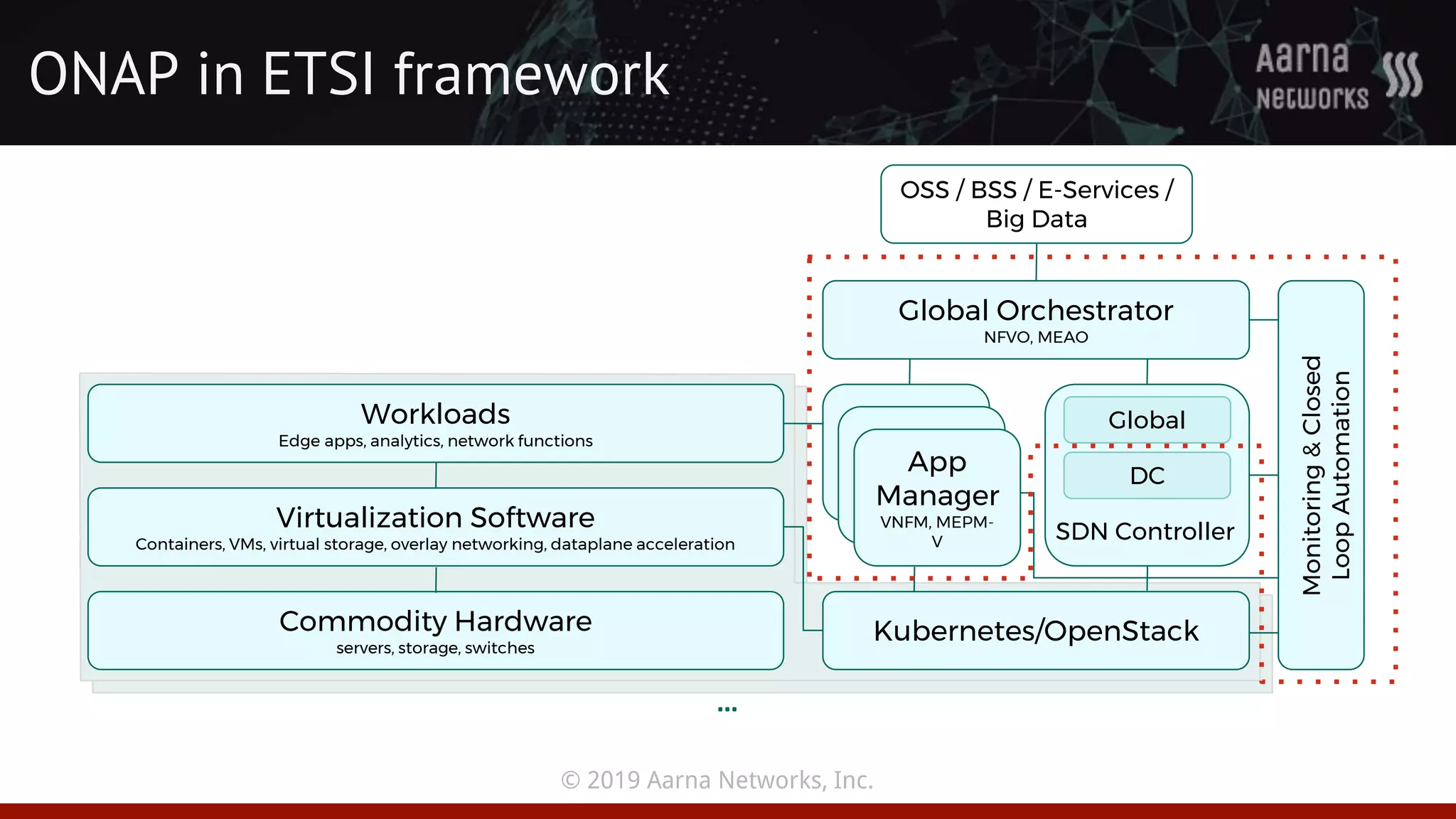 Open Source 5gedge Automation Using Onap Ppt