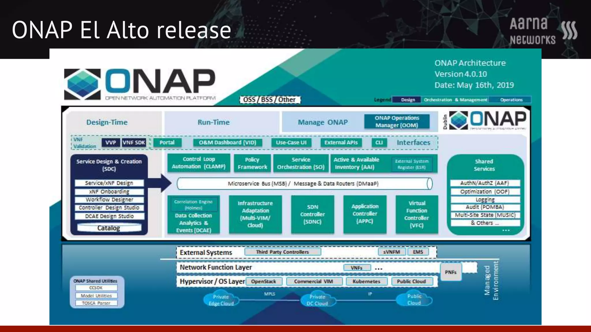 Open Source 5gedge Automation Using Onap Ppt