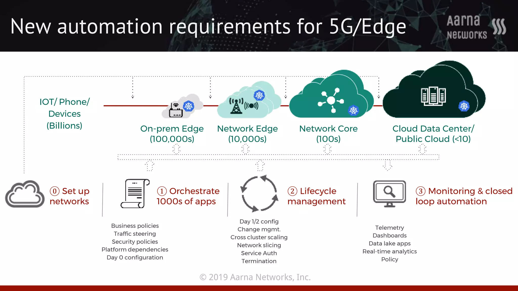 Open Source 5G/Edge Automation Using ONAP | PPT