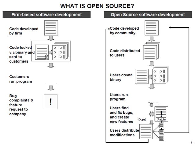 Open source and its career benefits | PPTX