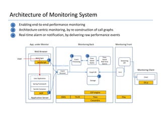 An Application Performance Monitoring Tool | PPT