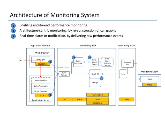 An Application Performance Monitoring Tool | PPT