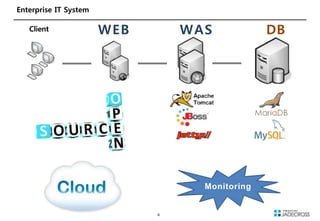 Open source apm scouter를 통한 관제 관리 jadecross 정환열 수석 | PPT