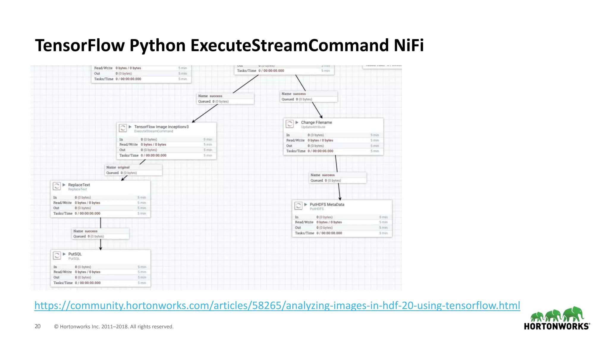 Open Source Computer Vision With Tensorflow Apache Minifi Apache Nifi Opencv Apache Tika