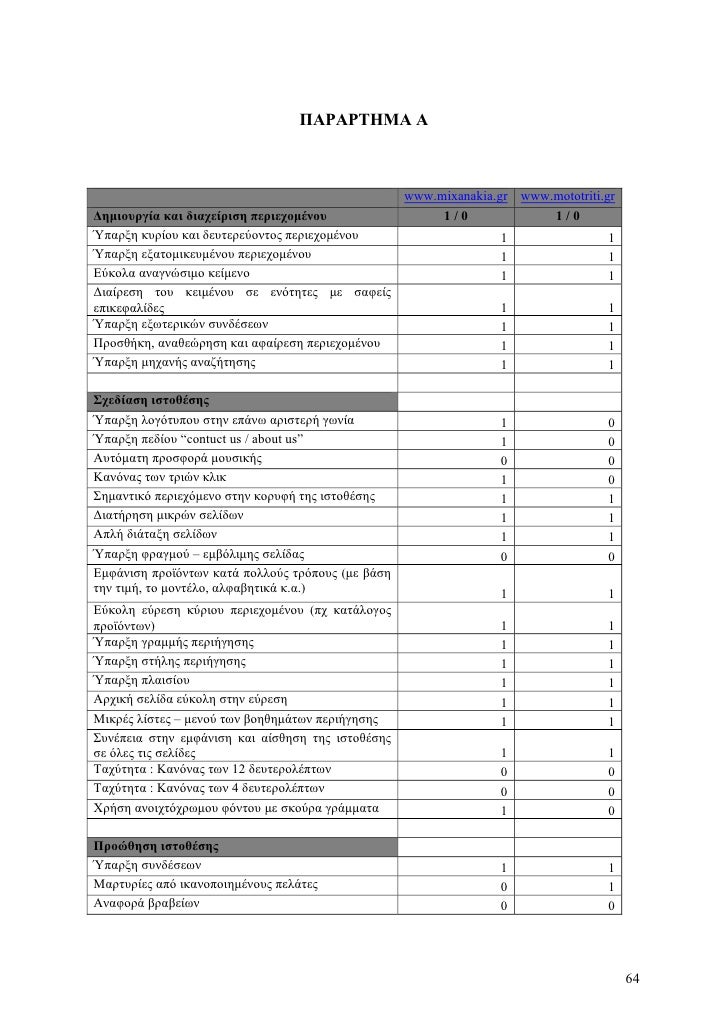 Διερεύνηση Open Source Content Management Systems