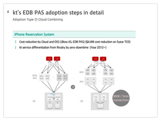 KT/KTDS Case Study: Open Source Database Adoption in Telecom | PDF