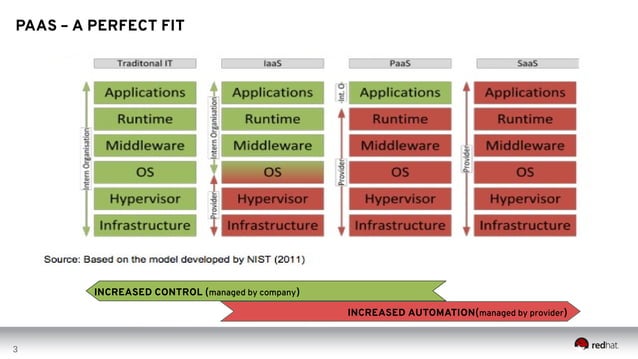 Implementing PaaS with Red Hat OpenShift - review, reference and ...