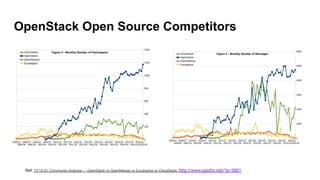 Open source ecosystem evolution open stack and kubernetes models | PDF