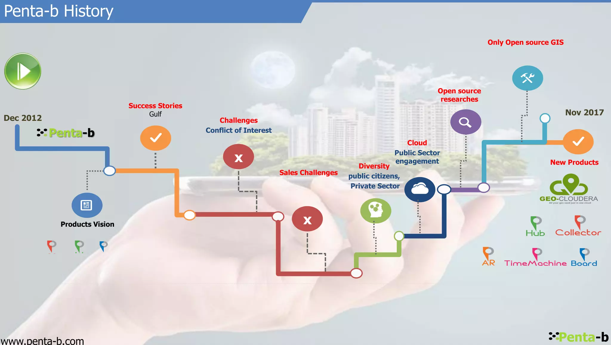 Open Source for GIS - EiTESAL Digital Transformation "Role of Open ...