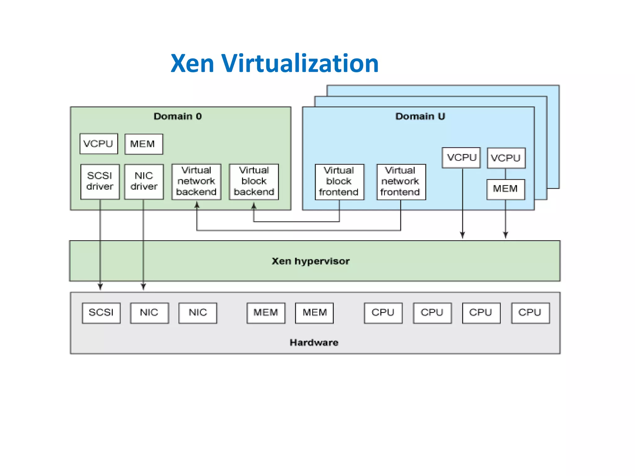 Open source hypervisors in cloud | PPTX
