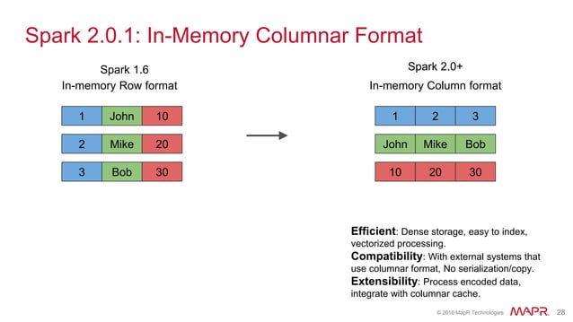 Open Source Innovations in the MapR Ecosystem Pack 2.0 | PPT
