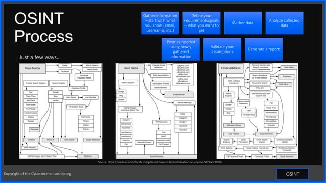 OpenSourceIntelligence-OSINT.pptx | Internet | Computing