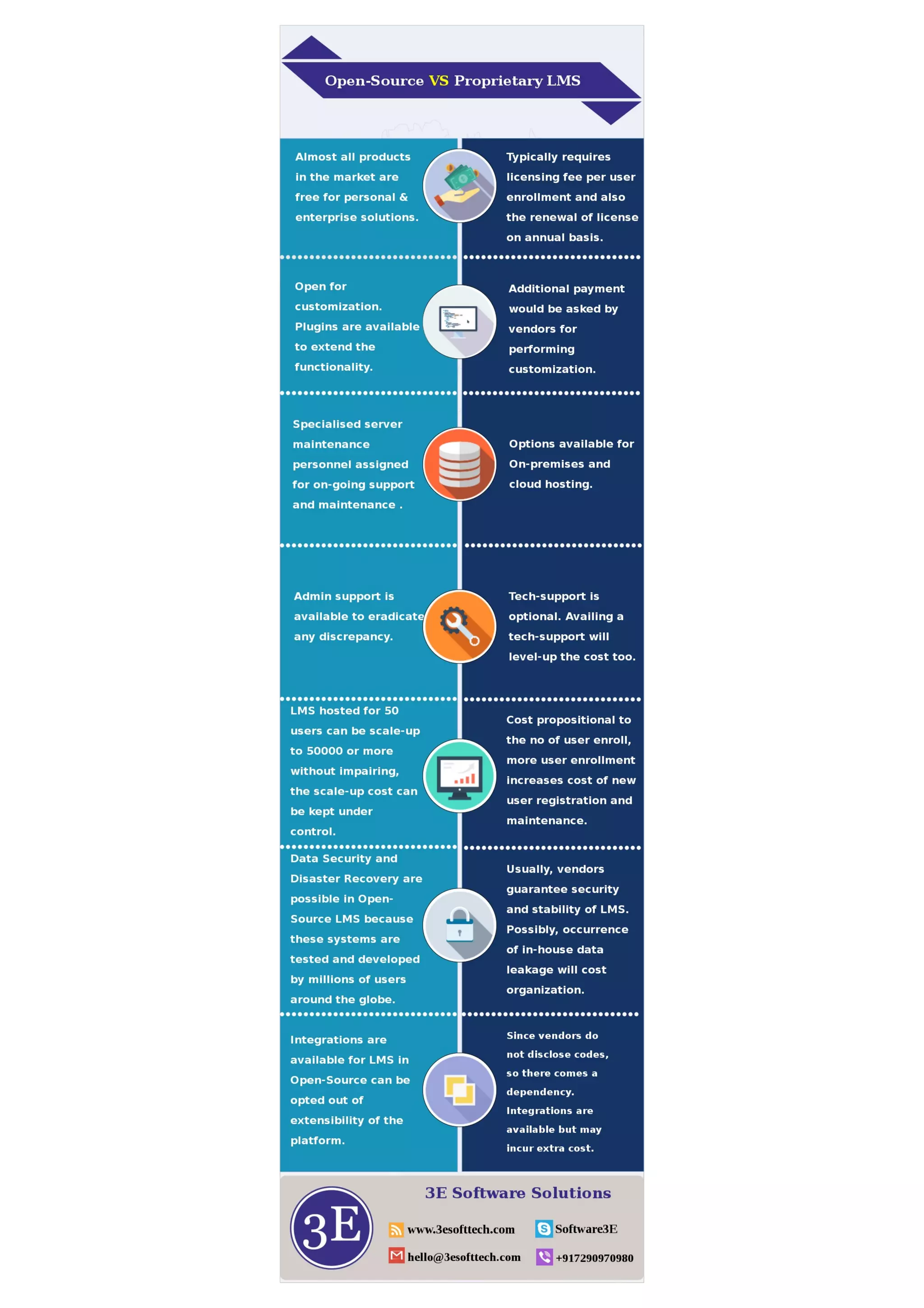 Opensource lms vs-proprietarylms | PDF