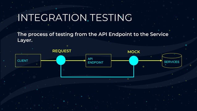 A Starters Guide to Building APIs with Javascript | PPT
