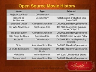 Open source movie history | PDF | Computer Animation | Computer Software and Applications