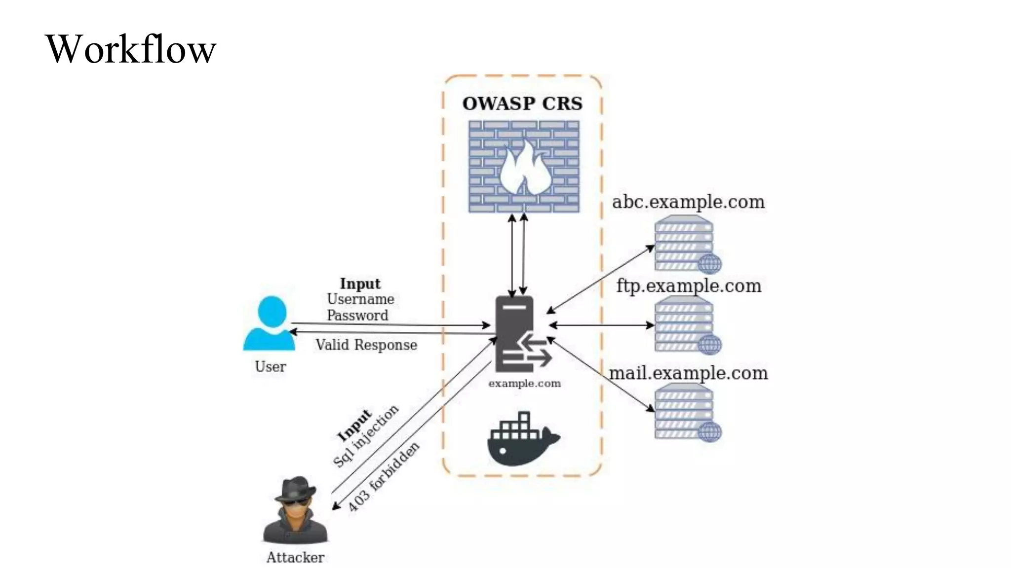 Opensource pnp container based waf | PPT