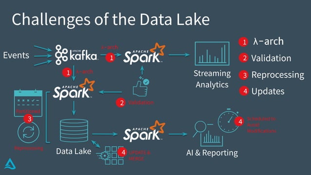 Delta Lake: Open Source Reliability w/ Apache Spark | PDF | Databases | Computer Software and ...