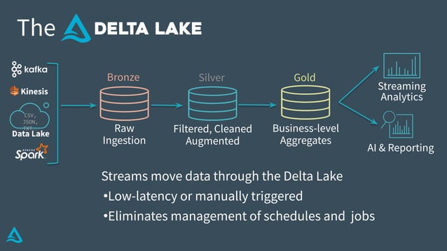 Delta Lake: Open Source Reliability w/ Apache Spark | PDF | Databases ...
