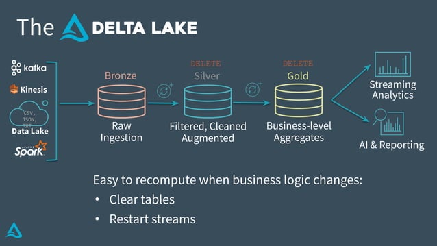 Delta Lake: Open Source Reliability w/ Apache Spark | PDF | Databases ...