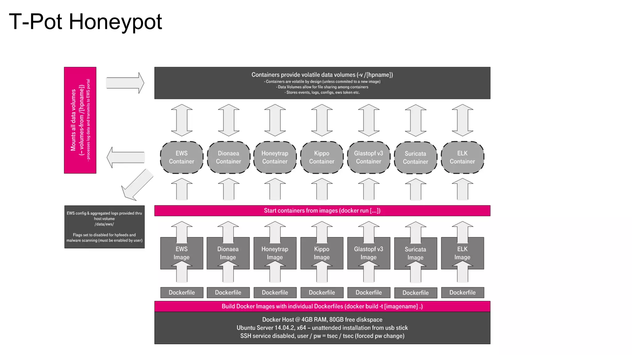 Open Source SOC Kurulumu | PPT