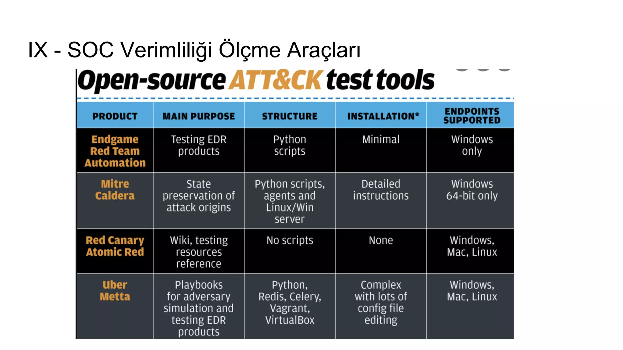 Open Source SOC Kurulumu | PPT