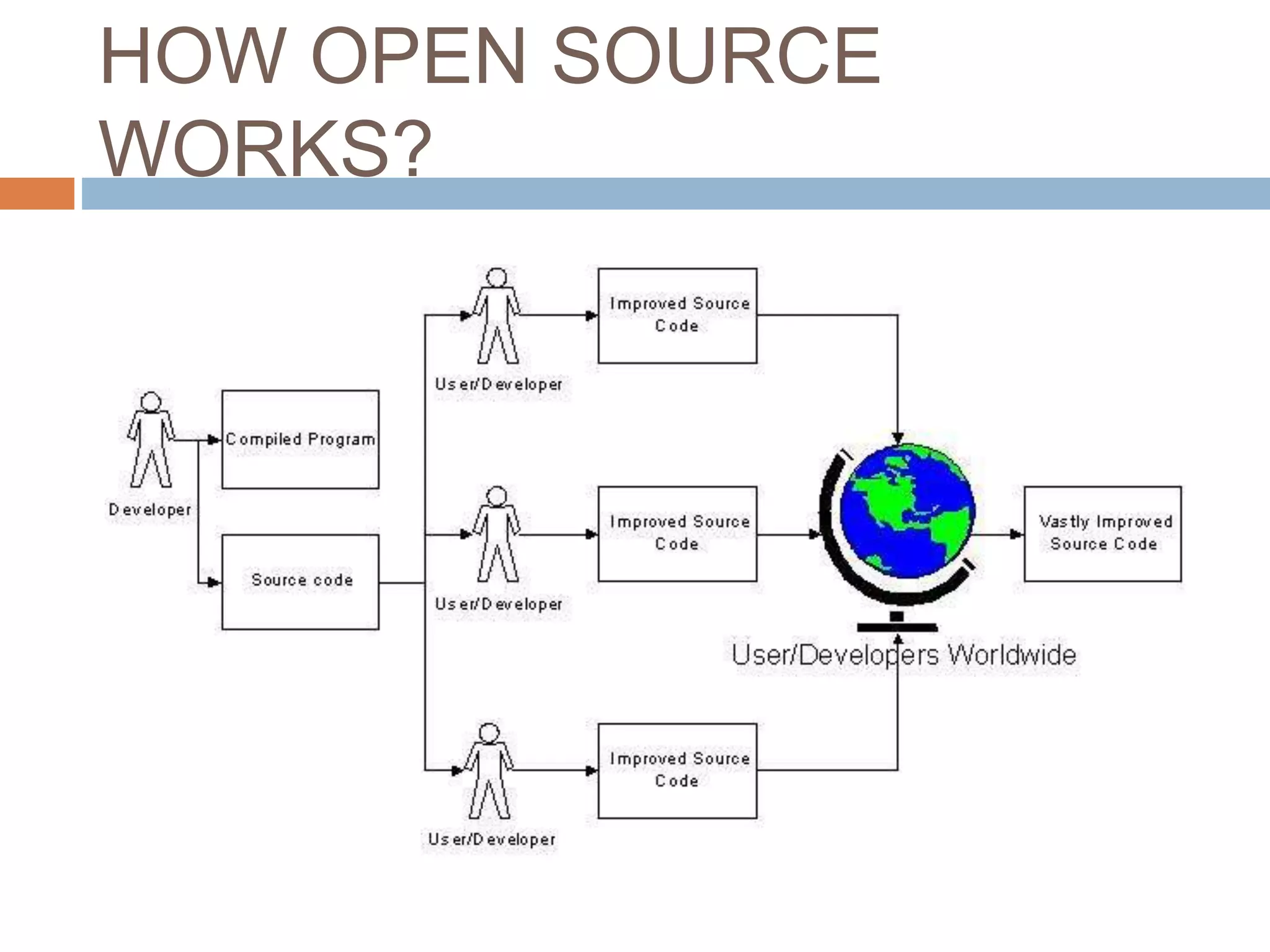Open source software development | PPTX
