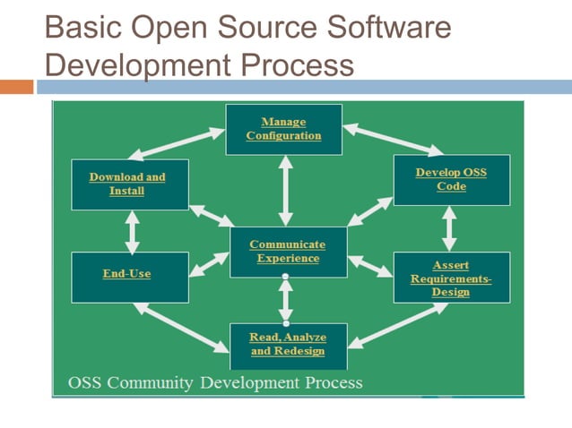 Open source software development | PPTX | Shareware and Freeware | Computer Software and ...