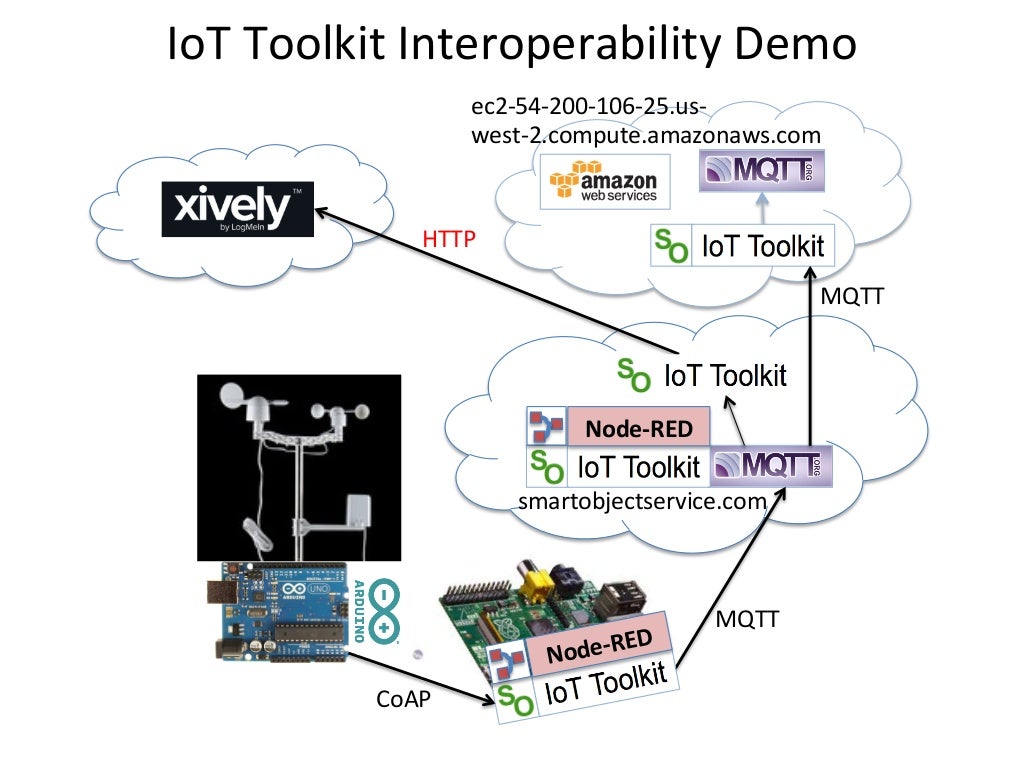 A Modular Open Source Platform for IoT