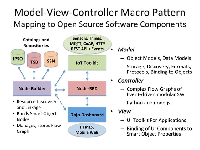 A Modular Open Source Platform for Web Scale IoT Interoperability | PDF | Internet of Things ...