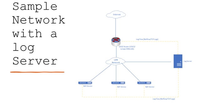 Open Source TCP or Netflow Log Server Using Graylog | PPT Open Source TCP or Netflow Log Server Using Graylog | PPT