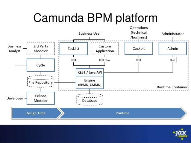 Open Source workflows with BPMN 2.0, Java and Camunda BPM - Niall Deehan