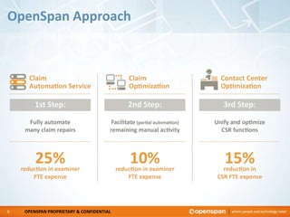 OpenSpan for Healthcare in Claims and Customer Service | PPT