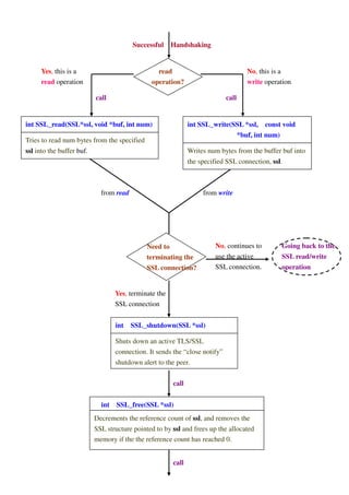 OpenSSL Basic Function Call Flow | PDF