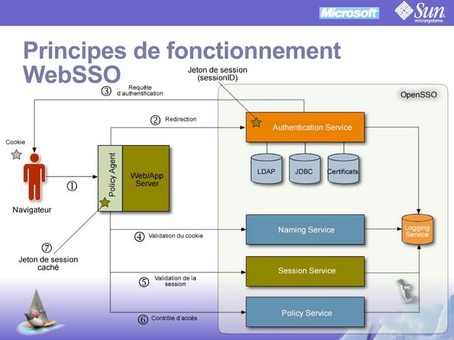 OpenSSO Microsoft Interop | PDF