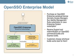 Open sso enterprise customer pitch | PDF