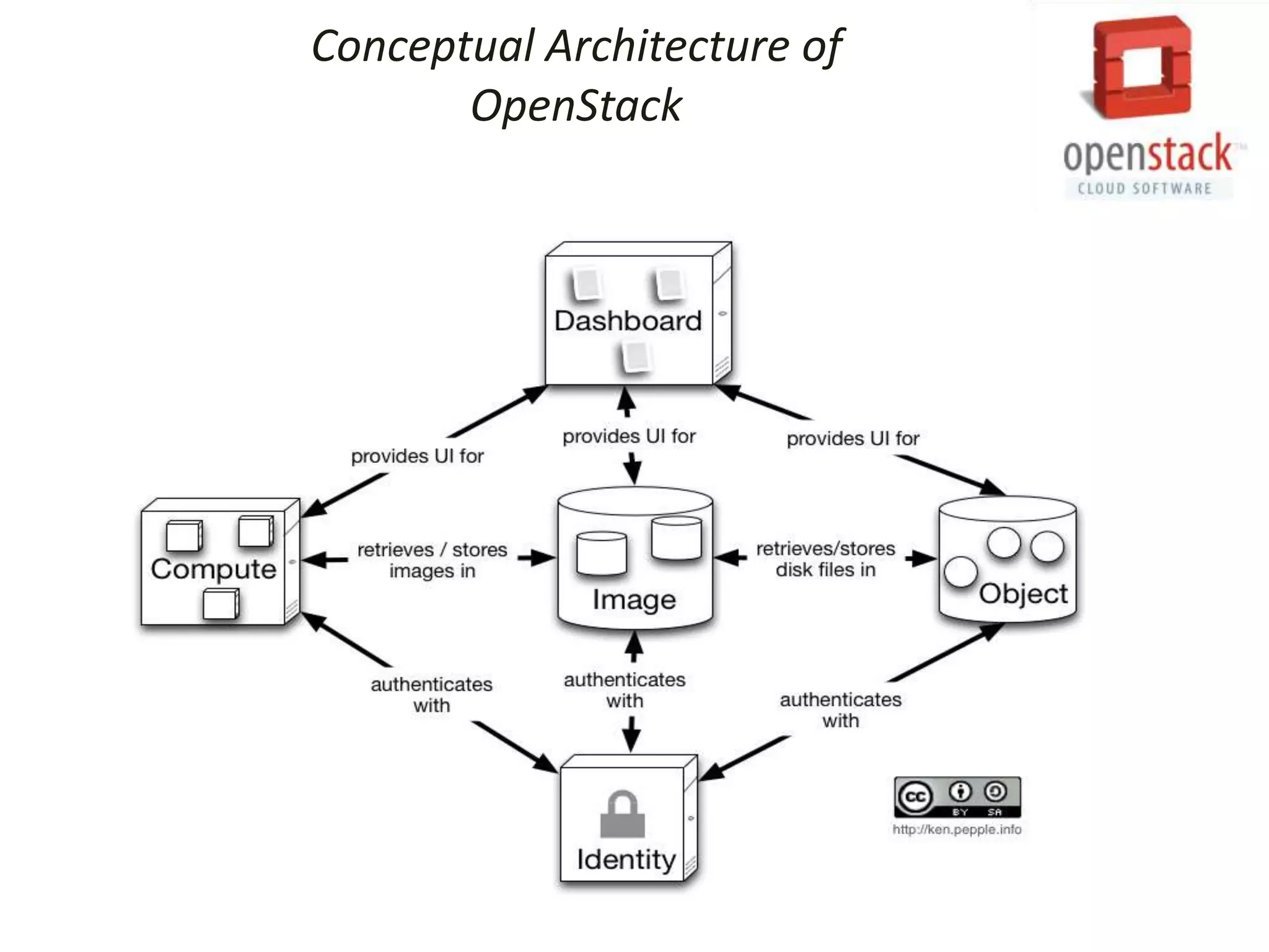 OpenStack Introduction | PPTX