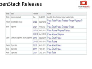 OpenStack Introduction | PPTX