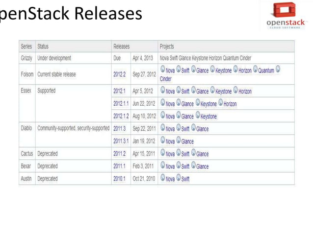 OpenStack Introduction | PPTX