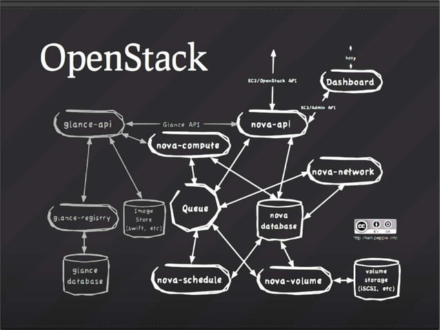 OpenStack Introduction | PPTX