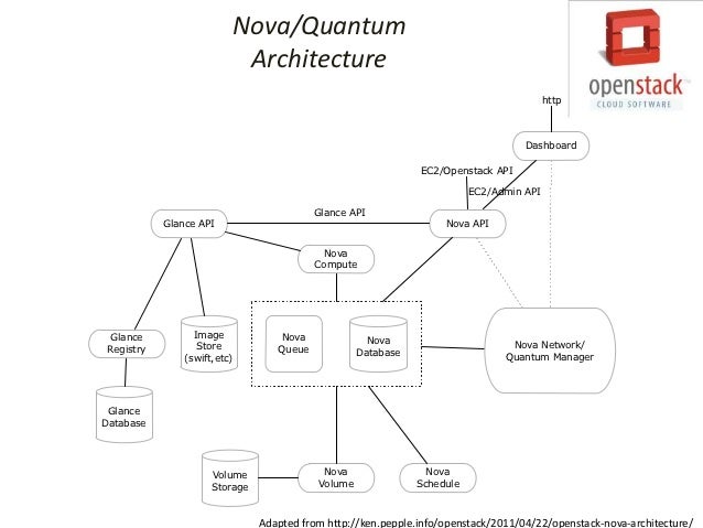 OpenStack Introduction