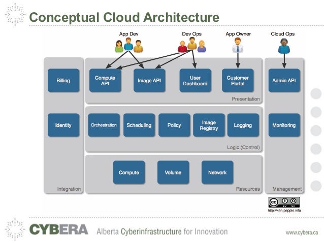 Openstack