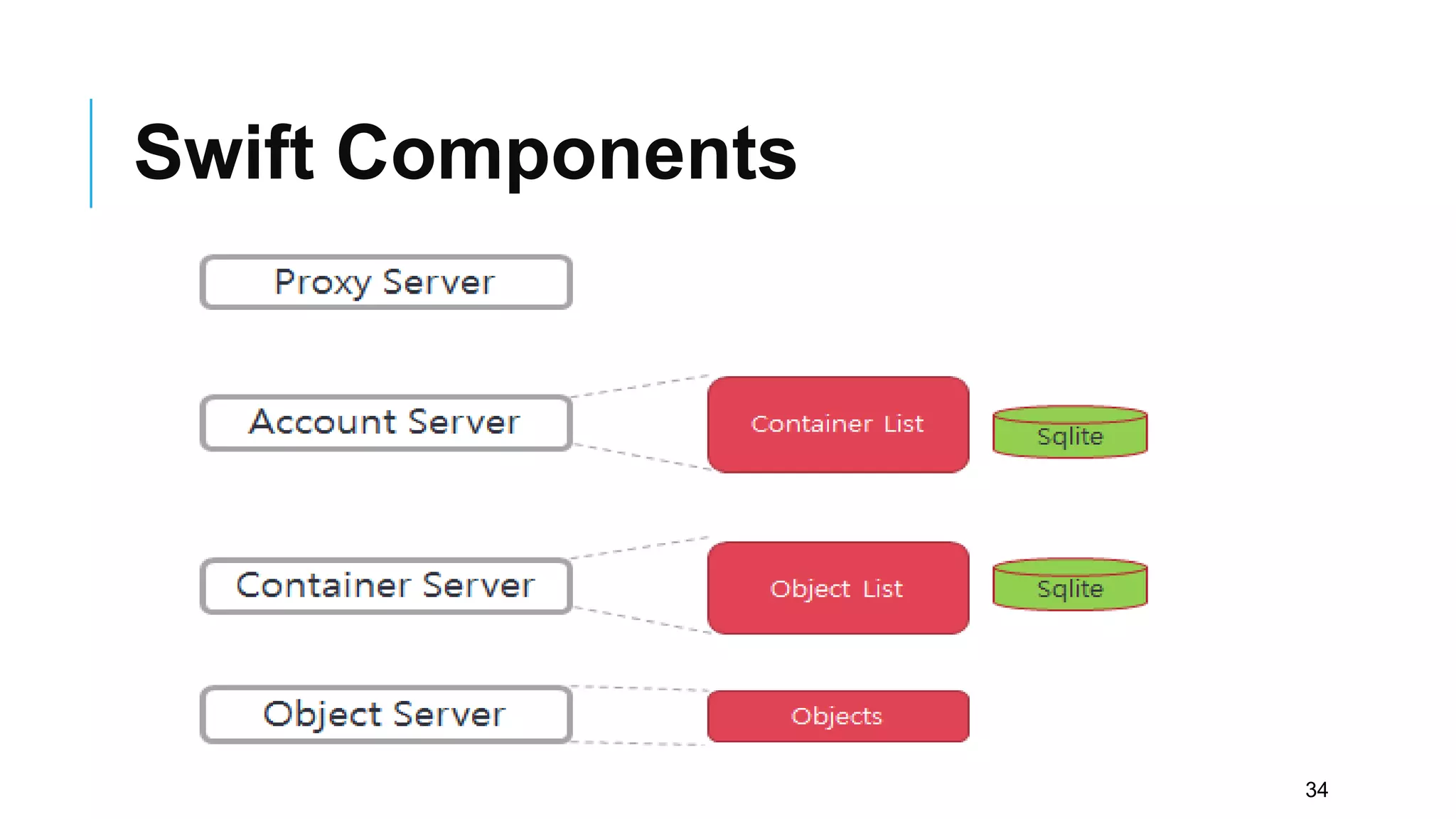 OpenStack Architecture and Use Cases | PPTX