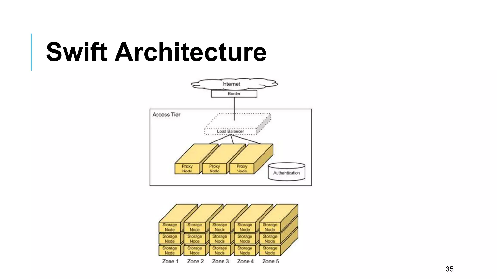 OpenStack Architecture and Use Cases | PPTX