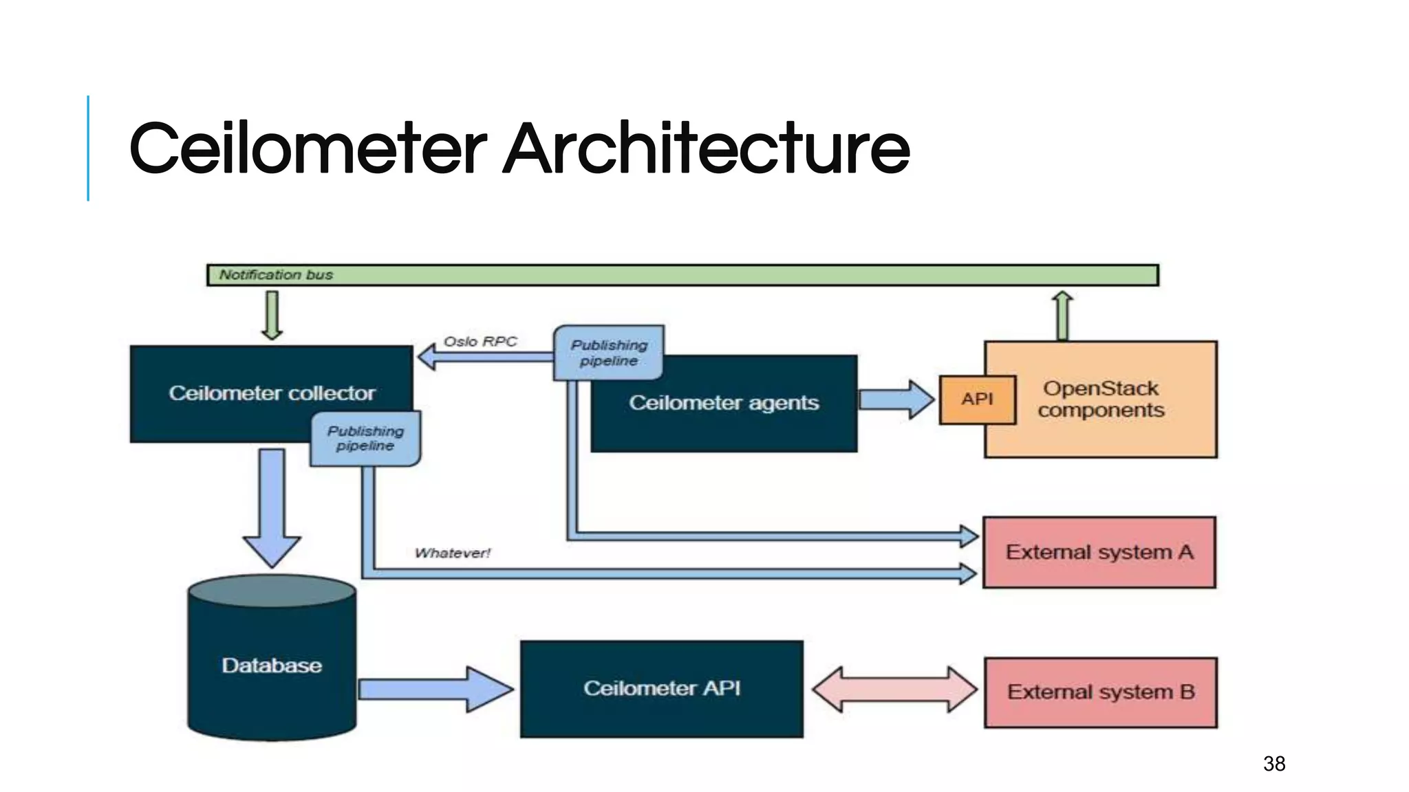 OpenStack Architecture and Use Cases | PPTX