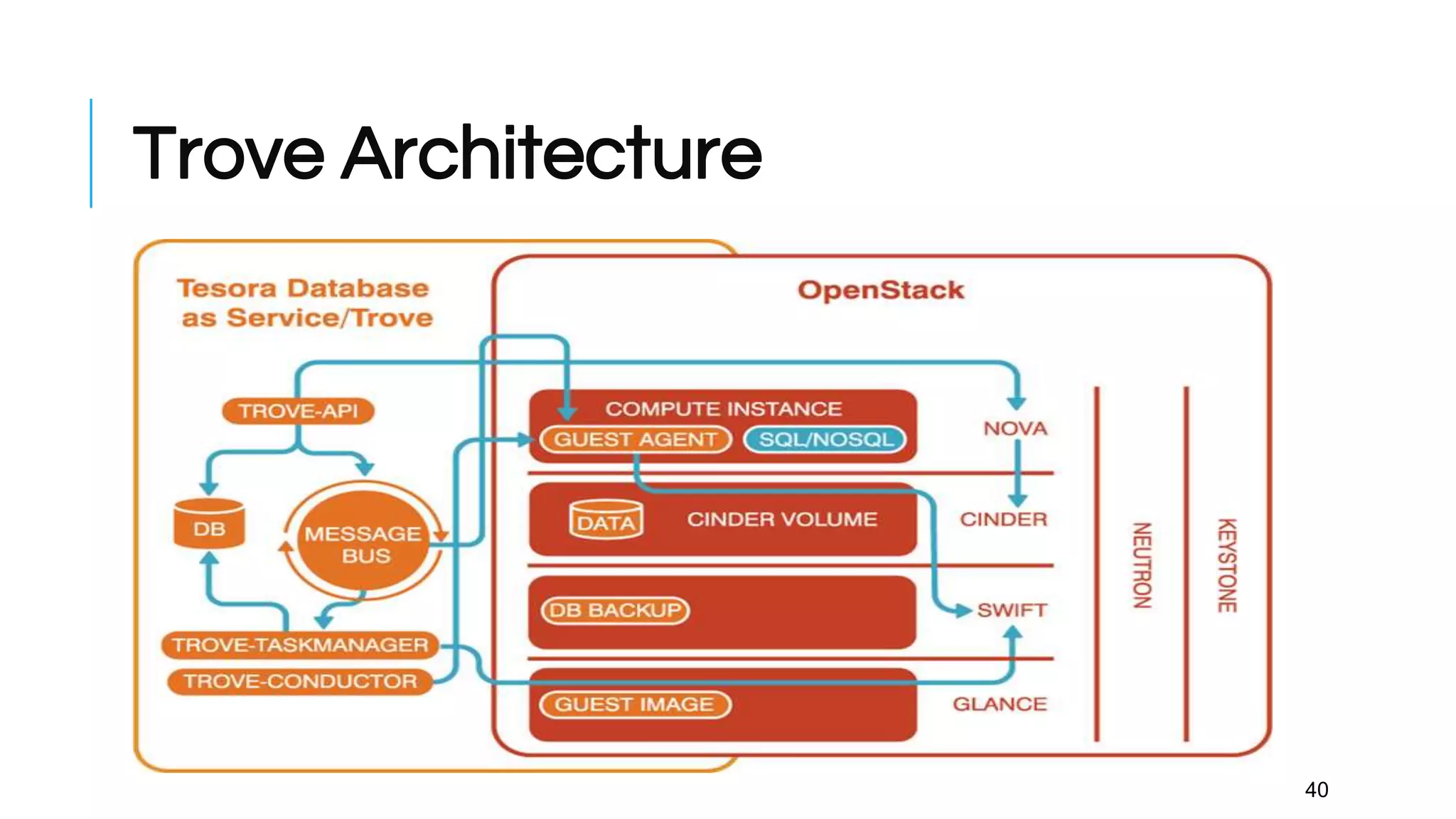 OpenStack Architecture and Use Cases | PPTX