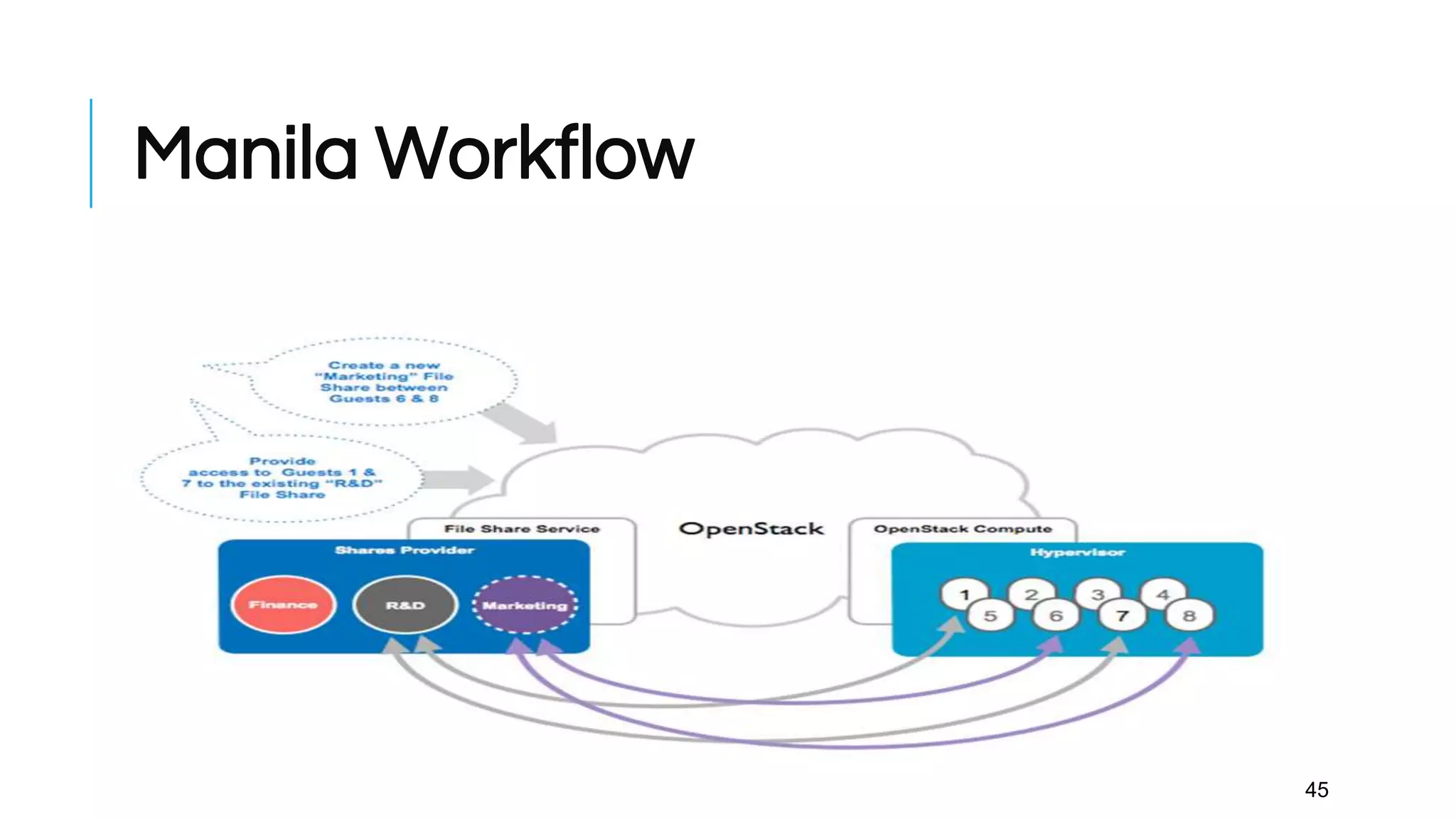 OpenStack Architecture and Use Cases | PPTX