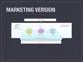 OpenStack (projects 101) | PPT