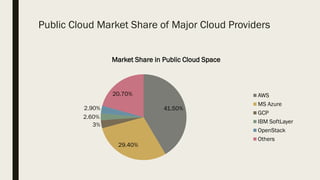 OpenStack- A ringside view of Services and Architecture | PPT